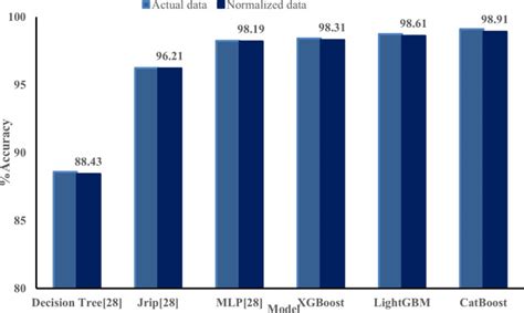 yield prediction for crops by gradient based algorithms pmc