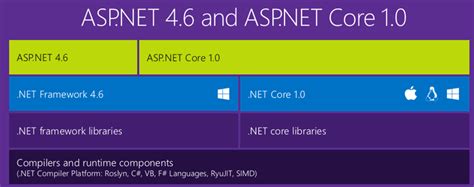 Comparisonaspnetnetcore Dammio