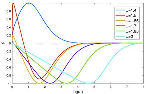 Illustration Of The Behavior Of The Function ψt For The Anti Gaussian