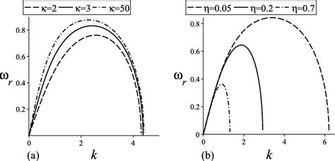 Variation Of The Real Part Of Wave Frequency ω R With Wavenumber K A