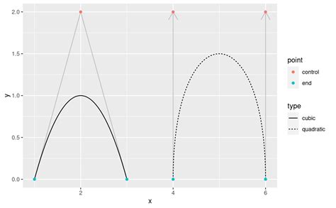 create quadratic or cubic bezier curves — geom bezier ggforce