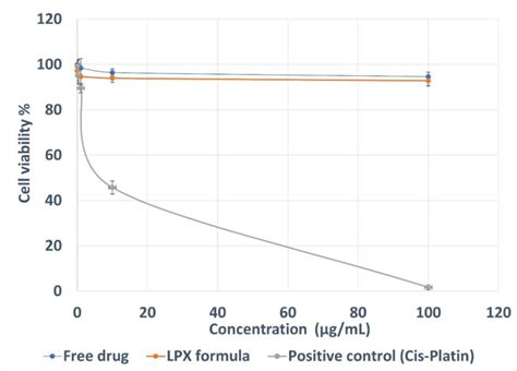 Cell Viability Percent Using Srb Colorimetric Assay Abbreviation Srb Download Scientific