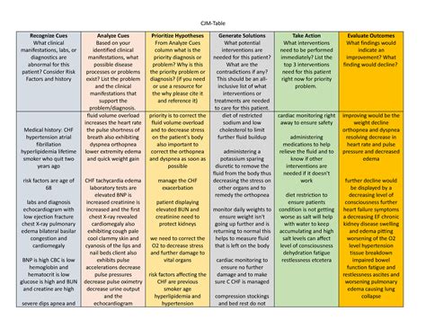 Cjm Table Week 9 Cjm Table Recognize Cues What Clinical Manifestations Labs Or Diagnostics