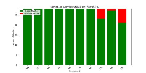 Fingerprint Matching Using Opencv