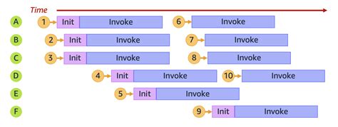 Amazon Web Services Lambda One Container Per Invocation Vs Ecs