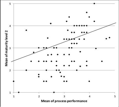 Results Of The Regression Analysis Maturity Level 2 Download