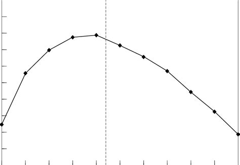 Classification Performance As A Function Of Static Weighting Factor Of Download Scientific