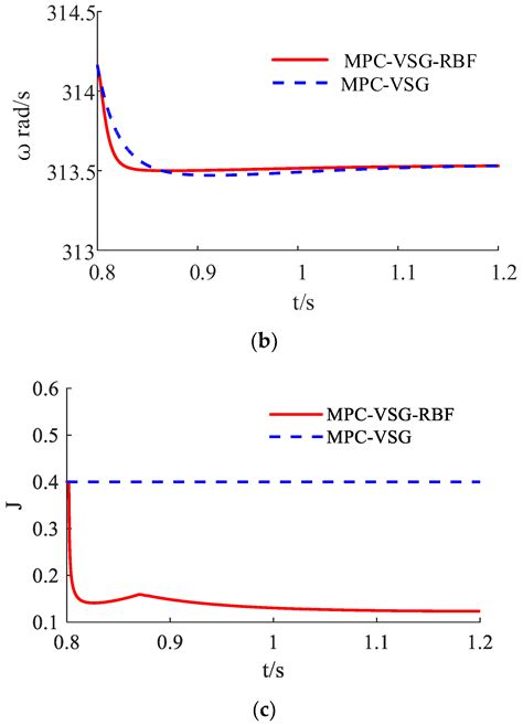 adaptive virtual synchronous generator based on model predictive