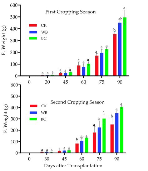 Presents The Mean Value With Error Bars Sem For The Cumulative Dry