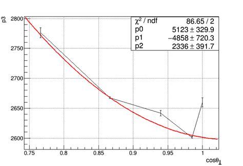 The Fitting Of The Parameters Vs í µí¼ ⊥ P1 Is The Sigma Of The