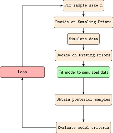 A Modified Version Of The Workflow Suggested By Wang And Gelfand
