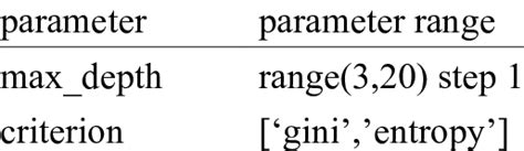 4 1 The Parameters Used For Decision Tree Optimization Download Scientific Diagram