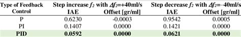Closed Loop Performances Of Configuration To Step Input Changes F Download Scientific Diagram