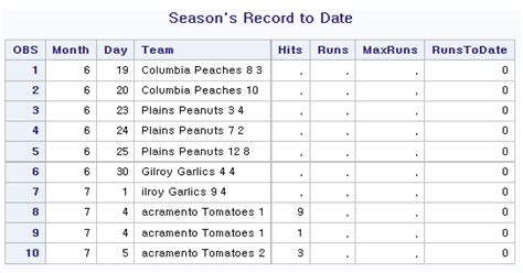 Sas 활용 노하우 날짜 데이터 활용 및 Retain Sum Statement Sas Support Communities