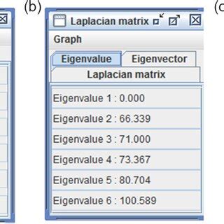 Eigenvalues And Eigenvectors Of The Laplacian Matrix For The Graph In Download Scientific