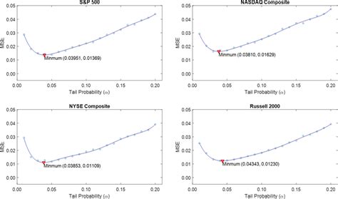 The 6th Order Polynomial Regressions Of Mean Squared Error