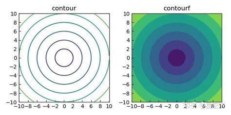 python画contour图 知乎