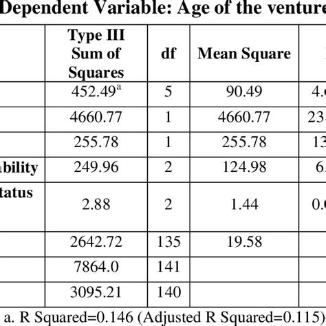 Univariate Tests Of Between Subjects Effects Download Table