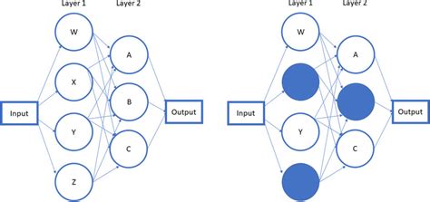 The Schematic Representation Of Dropout Download Scientific Diagram