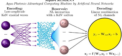 Figure 1 From A New Paradigm Of Reservoir Computing Exploiting