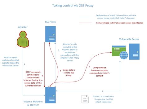 elaborate ways to exploit xss xss proxies acunetix