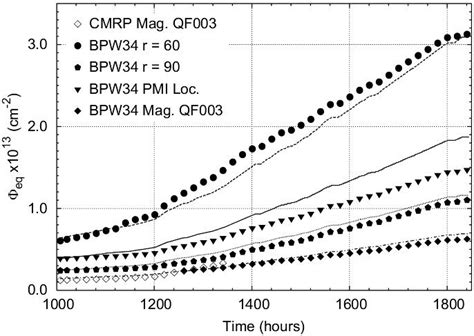 Radiation Measurements During The Second Irradiation Run Download