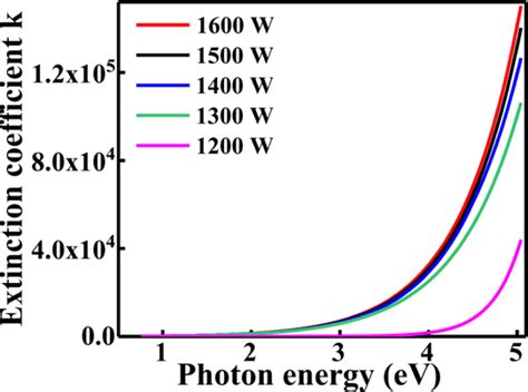 Extinction Coefficient Versus Photon Energy For The Five Samples With