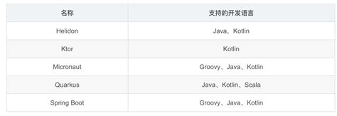 微服务框架如果不用 Spring Boot还可以选择谁 阿里云开发者社区