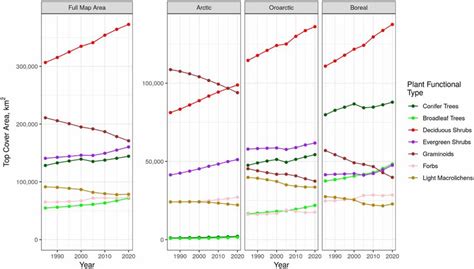 Plant Functional Type Weighted Area By Year Overall And By Bioclimatic