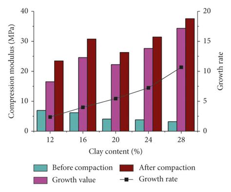 Comparison Of Compression Modulus Before And After Compaction