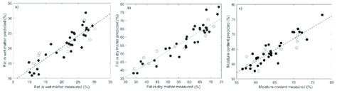 Plots Of The Reference Versus Predicted Values For The Calibration