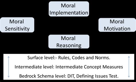 The Four Component Model Of Professional Education 8 Dit Defining