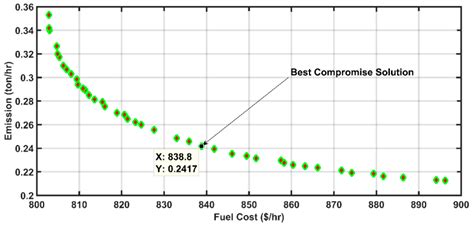 Sustainability Free Full Text Optimal Power Flow With Stochastic