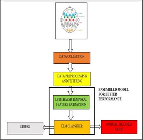 Block Diagram For The Proposed Framework 3 1 Data Collection Unit Download Scientific Diagram
