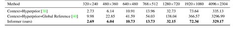 Table 1 From Joint Global And Local Hierarchical Priors For Learned Image Compression Semantic