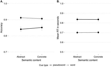 A Mathematical Model Of Semantic Access In Lexical And Semantic