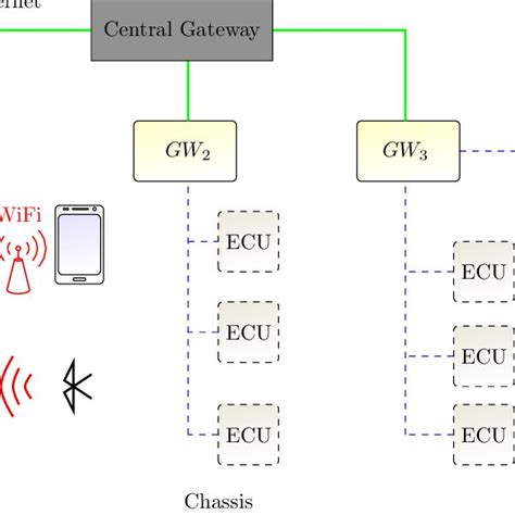 3 Domain Based Vehicle Network Architecture Based On [hsm12] Download Scientific Diagram