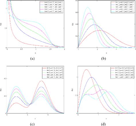 Figure 1 From The Mixture Weibull Generalized Gamma Distribution Semantic Scholar