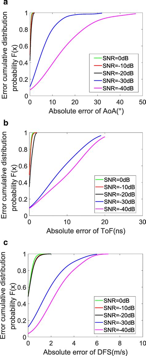 Comparison Of Parameter Estimation Accuracy Of The Proposed Algorithm