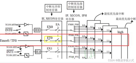 P1单片机定时器配置及定时器中断——c51（超详细）51单片机定时器怎么设置 Csdn博客