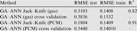 The Statistical Parameters Of Different Constructed Qsar Models