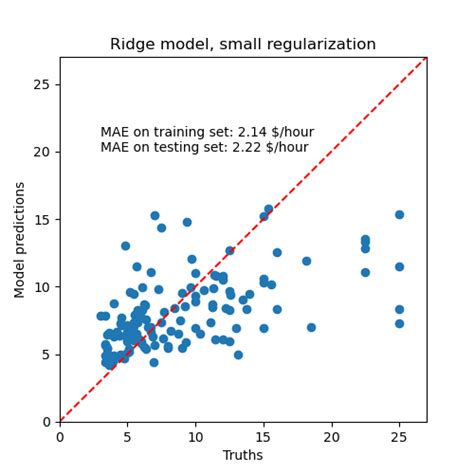 common pitfalls in the interpretation of coefficients of linear models
