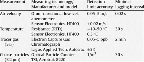 Instrumentation Used In Validation Experiments Download Table