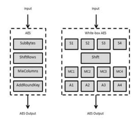 Comparison Of Standard Aes And White Box Aes [11] Download Scientific Diagram