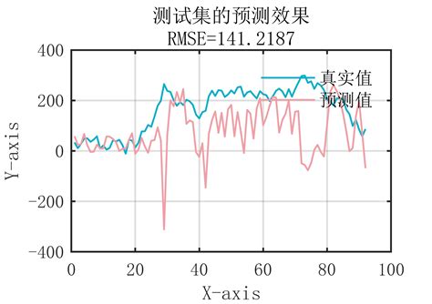 【matlab】史上最全的15种回归预测算法全家桶bp神经网络反向 Csdn博客