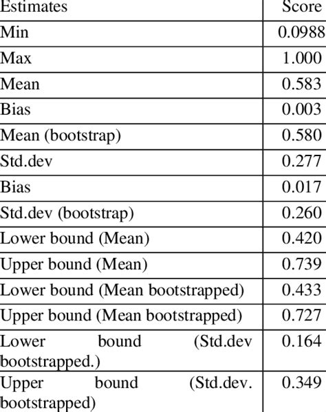 Original And Bootstrapping Score Values Download Scientific Diagram