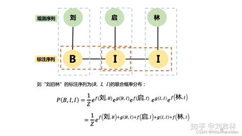 crf条件随机场的原理、例子、公式推导和应用 crf公式 csdn博客