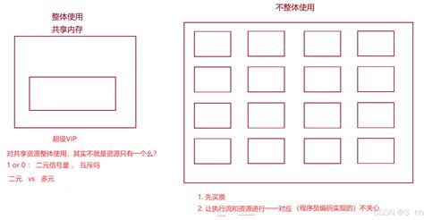 【linux】system V进程间通信 共享内存，消息队列，信号量system V 进程间通信 Csdn博客
