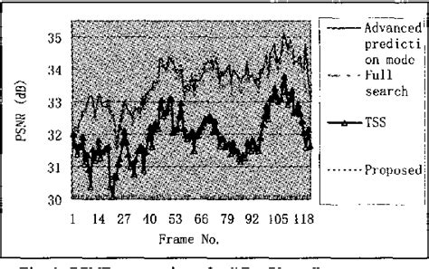 Figure 1 From Low Complexity Variable Block Size Motion Estimation
