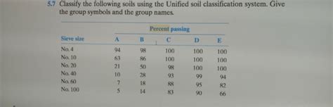 Solved Classify The Following Soils Using The Unified Chegg Com